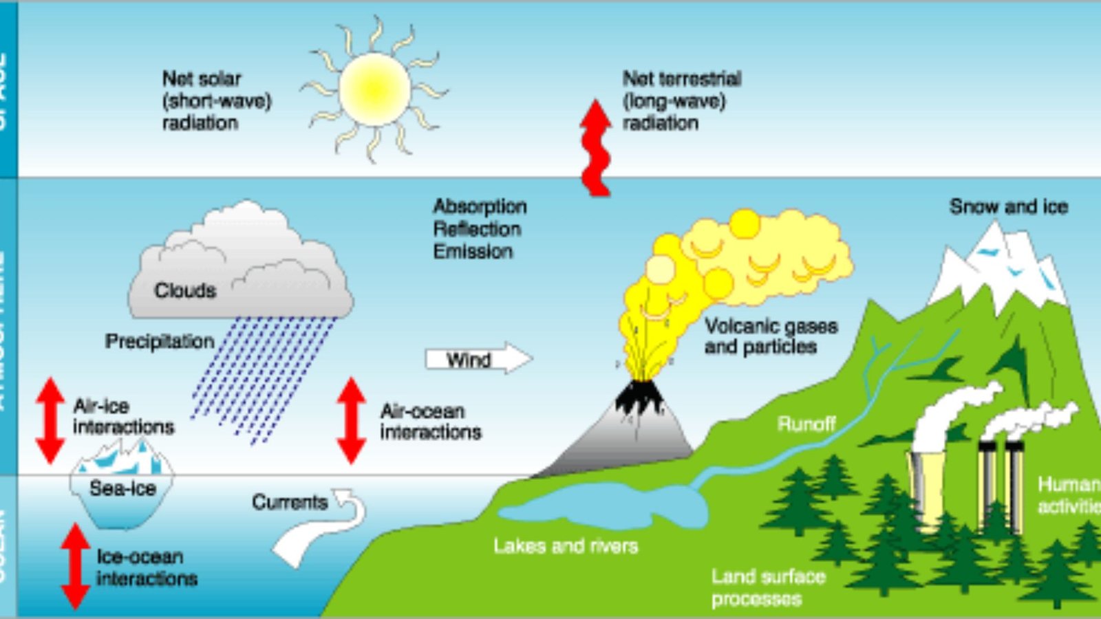 Factors Influencing Global Climate Zones